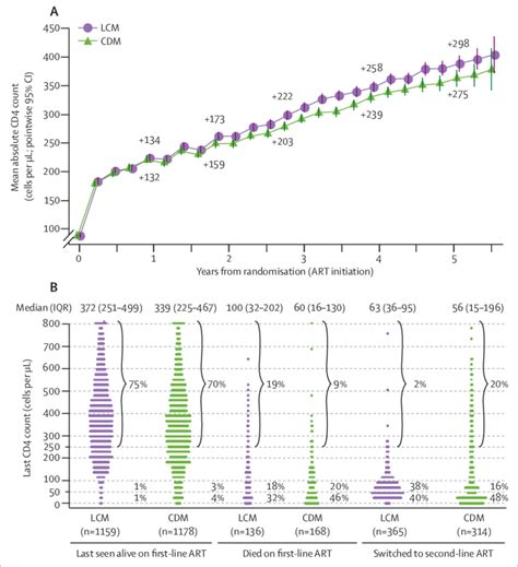 Cd4 Cell Counts A Mean Absolute Cd4 Cell Count With Time