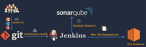 sonarqube with declarative jenkins pipeline by kevin dsouza medium