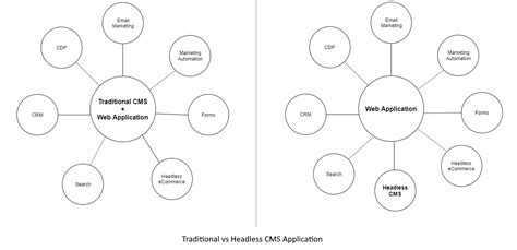 frontend first architecture for decoupled headless cms integration