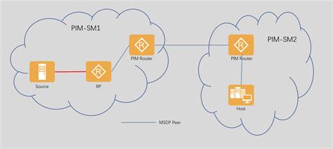 multicast protocol msdp 5 huawei enterprise support community