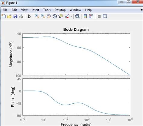 6 sketch bode log magnitude plot for the following transfer functions