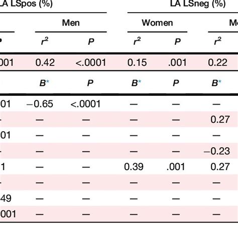 Multivariate Linear Regression Analysis Download Scientific Diagram