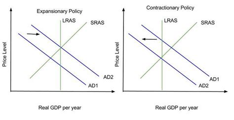 Introduction To Fiscal Policy Boundless Economics Course Hero