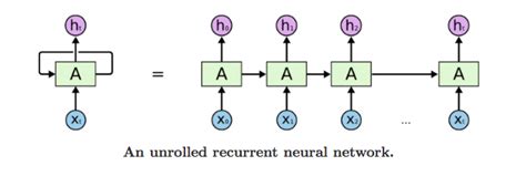 recurrent neural networks and lstm explained by purnasai gudikandula