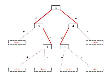 a sample binary decision tree 3 out of 4 according to this strategy