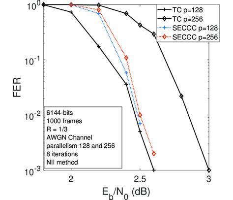 fer performance of rate 1 3 tc and seccc frame size of 6144 bits 8