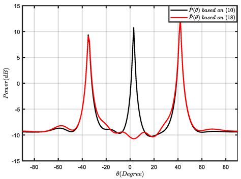 Sensors Free Full Text Low Complexity Robust Adaptive Beamforming