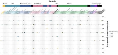 Frequency Estimation Allele Frequencies Of The Pathogenic Likely