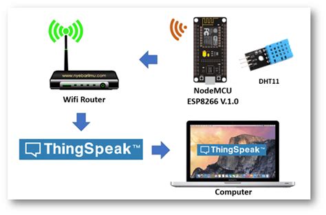 belajar iot bagian 2 monitoring suhu dan kelembaban dengan thingspeak