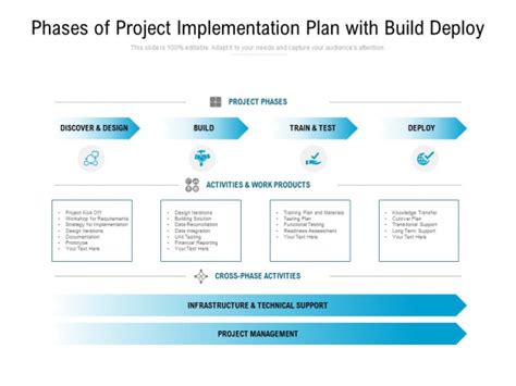 phases of project implementation plan with build deploy ppt powerpoint