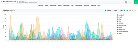 how to manage and unmanage access points in netflow