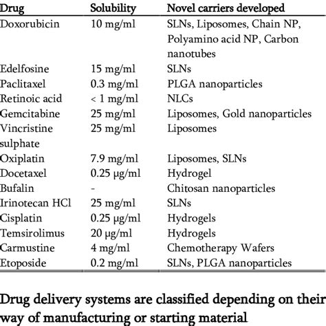 Overview Of Anticancer Drugs Their Solubility And Respective