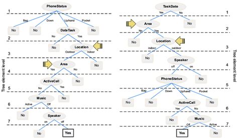 visualization of the automatically generated trees a j48 algorithm