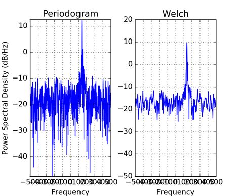 pylab examples example code psd demo complex py