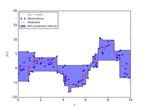 prediction intervals for gradient boosting regression