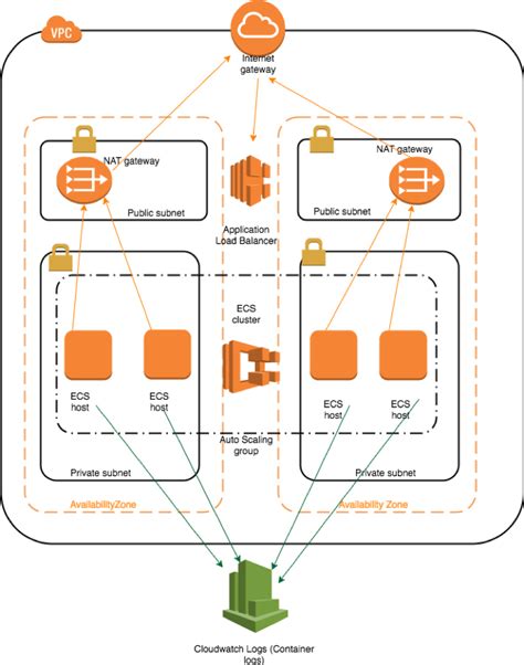 setup scalable aws infrastructure using cloudformation ph