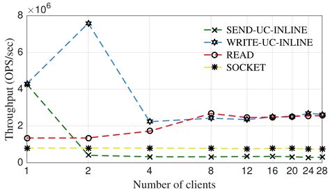 applied sciences free full text communicating efficiently on