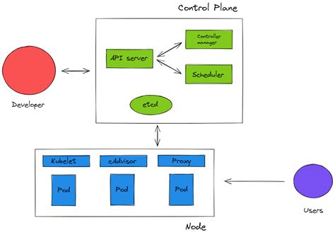 algodaily introduction to kubernetes what is an orchestration system