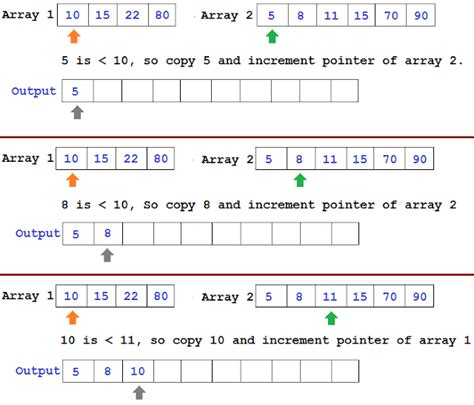 merge two sorted arrays in java javabypatel data structures and