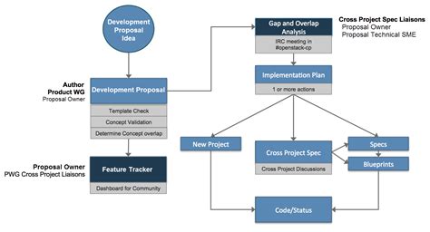 productteam development proposals openstack