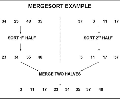 java cannot understand the non recursive mergesort
