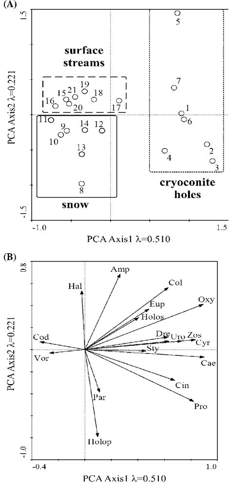 Principal Components Analysis Pca Biplots For Axes 1 And 2 Showing A