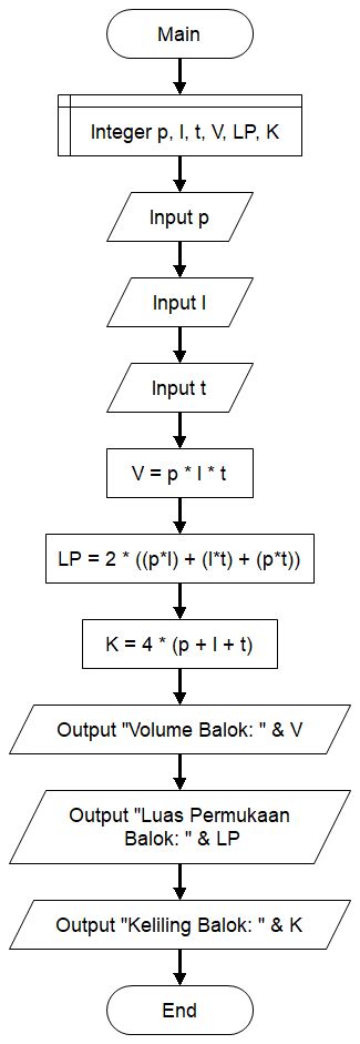 algoritma flowchart dan pemrograman menghitung volume balok luas