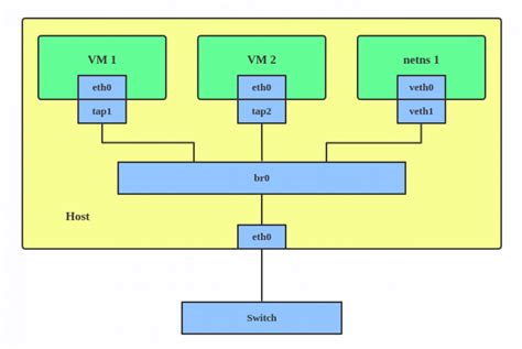introduction to linux interfaces for virtual networking red hat developer