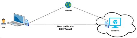 how to connect azure vm using ssh reverasite