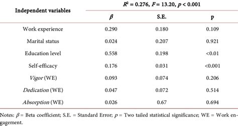 multivariate linear regression analysis for variables