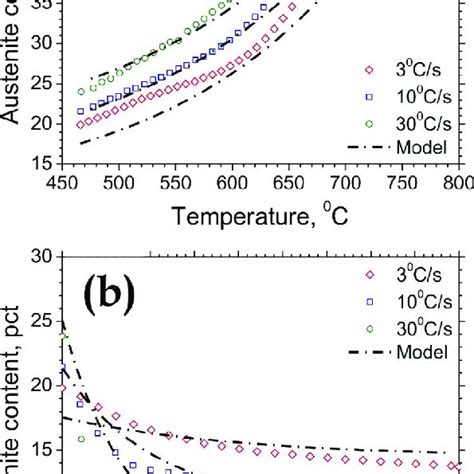 Pdf A Microstructure Evolution Model For Intercritical Annealing Of A