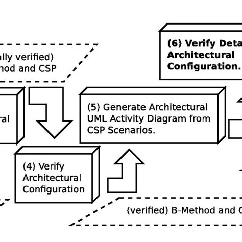 exceptional control flow in uml exception handling constructs
