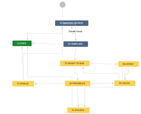 how to manage test cases and bugs using jira