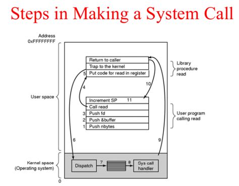 steps involved in making a system call