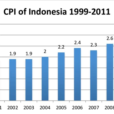 The Corruption Perception Index Cpi Of Indonesia 1999 2011 Download