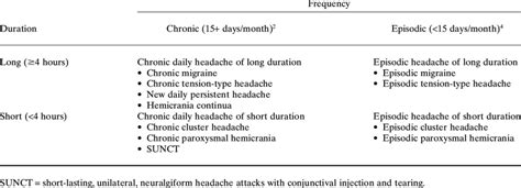 Classification Of The More Common Primary Headache Disorders