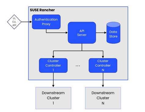 suse rancher architecture suse rancher suse linux enterprise micro