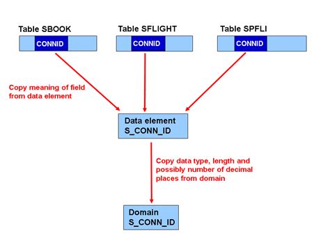 data elements