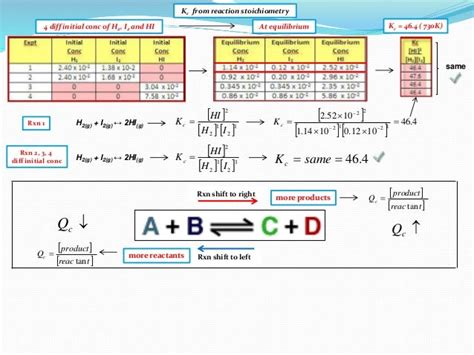 Ib Chemistry On Equilibrium Constant Kc And Reaction Quotient Qc
