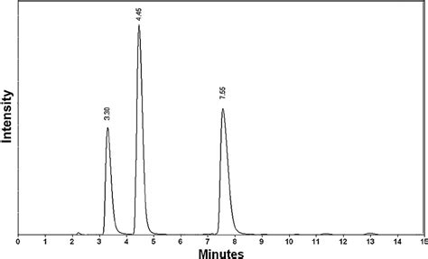 Hplc Chromatogram Of 1 Mg Ml Standards Of Chlorogenic Acid 3 30 Min