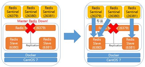 docker기반 redis 구축하기 7 docker를 이용한 redis sentinel 설치하기 carrey`s 기술블로그