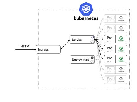dissecting kubernetes example dots and brackets code blog