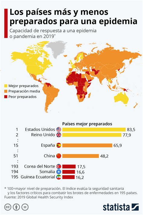 Gráfico Los Países Más Y Menos Preparados Para Una Epidemia Statista