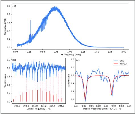 A Dcs Normalized Power Spectral Density Psd Measured After 7 Meters