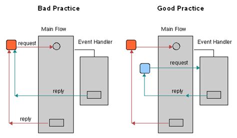 using an event handler bpel designer and service engine user s guide