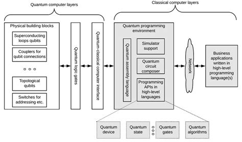 architecture of quantum computing platform download scientific diagram