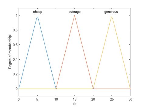 plot membership functions for input or output variable matlab plotmf