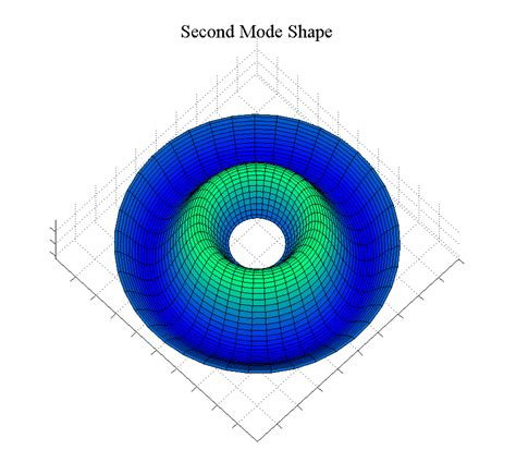 Transverse Displacement Mode Shapes Corresponding To First And Second