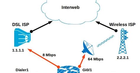 tech tips cisco performance routing dual isp s single router