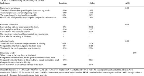 Table 2 From The Effect Of Perceived Price Fairness On Customer